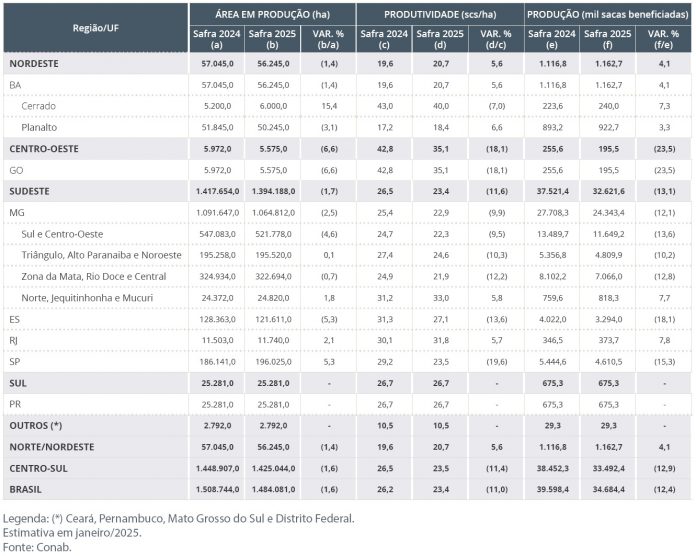 Conab pegs Brazil's 2025/26 coffee crop at 51.81 mln bags (-4.4%)