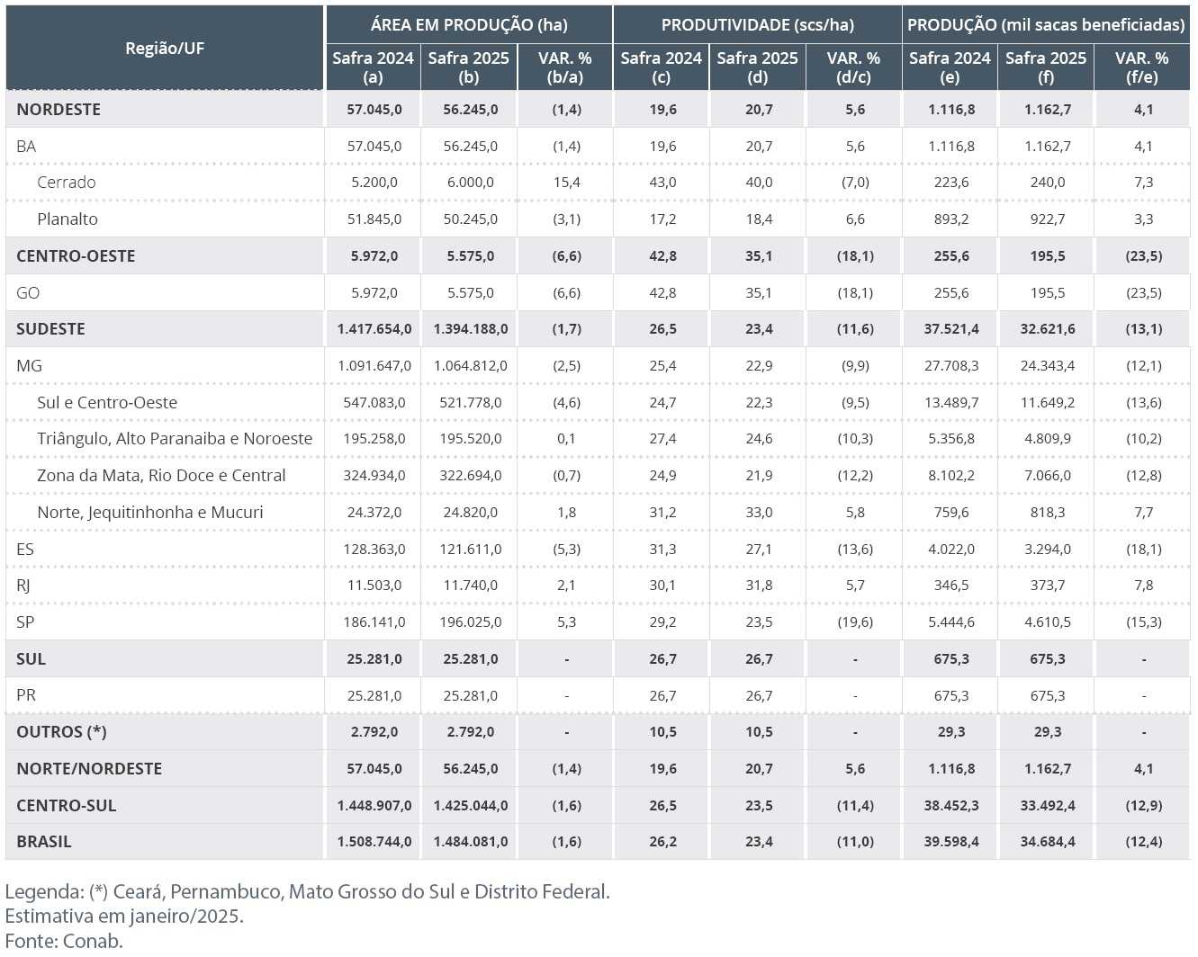 Conab pegs Brazil's 2025/26 coffee crop at 51.81 mln bags (-4.4%)