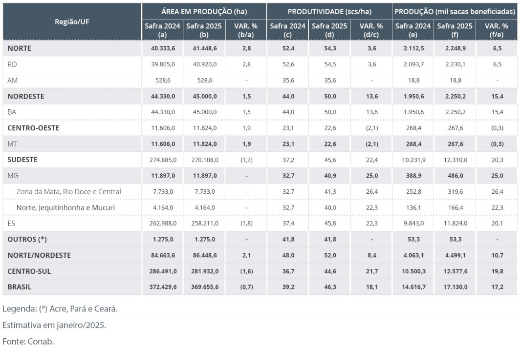 Conab pegs Brazil's 2025/26 coffee crop at 51.81 mln bags (-4.4%)