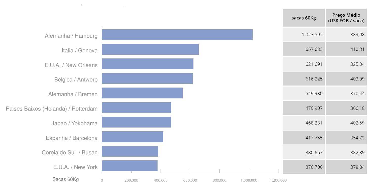 Brazil 's coffee exports sharply down in April 2025, Cecafé