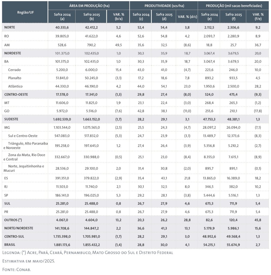 Conab revises upward its estimate for Brazil 2025/26 coffee crop