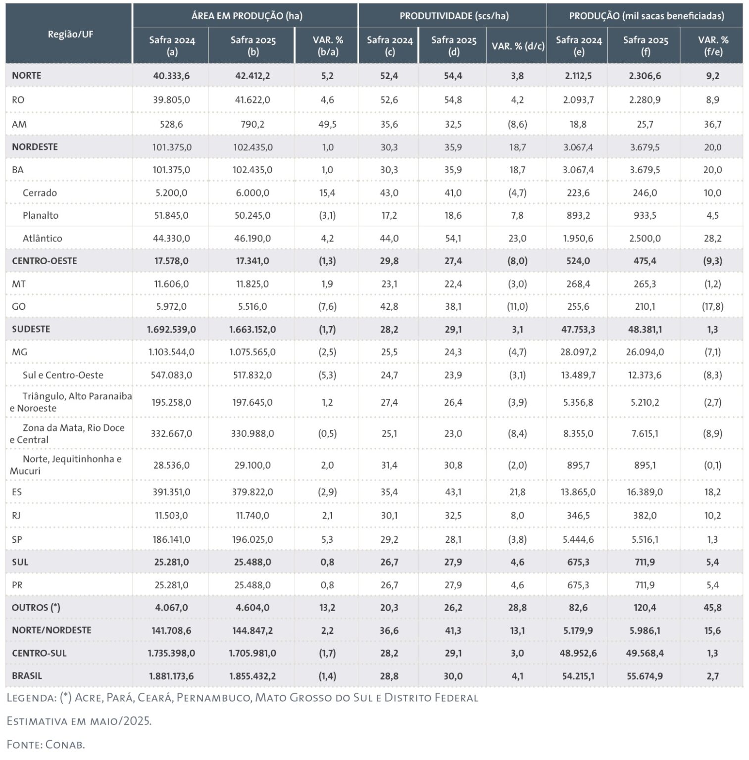 Conab revises upward its estimate for Brazil 2025/26 coffee crop