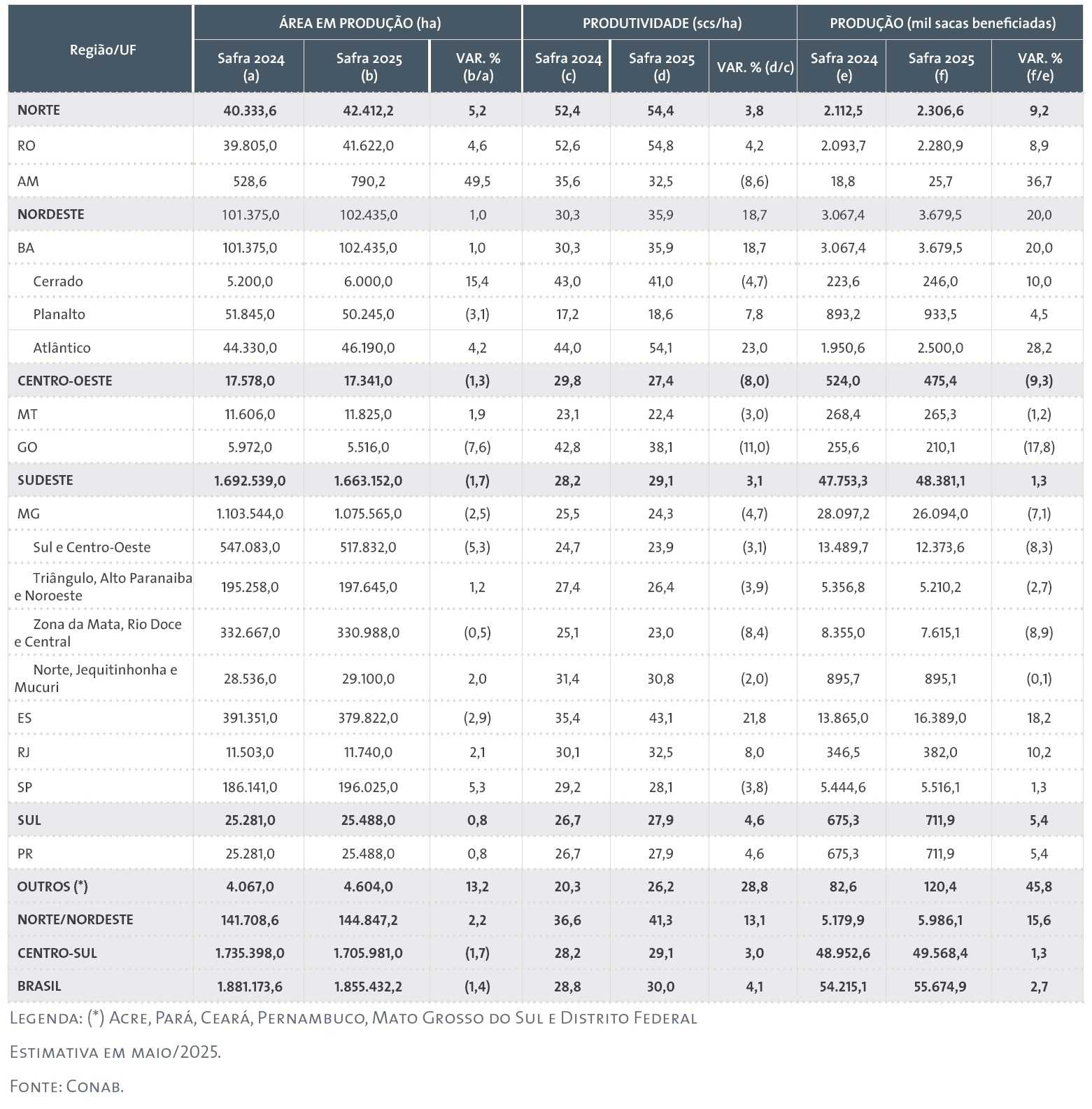 Conab revises upward its estimate for Brazil 2025/26 coffee crop