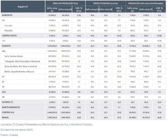 Conab revises upward its estimate for Brazil 2025/26 coffee crop