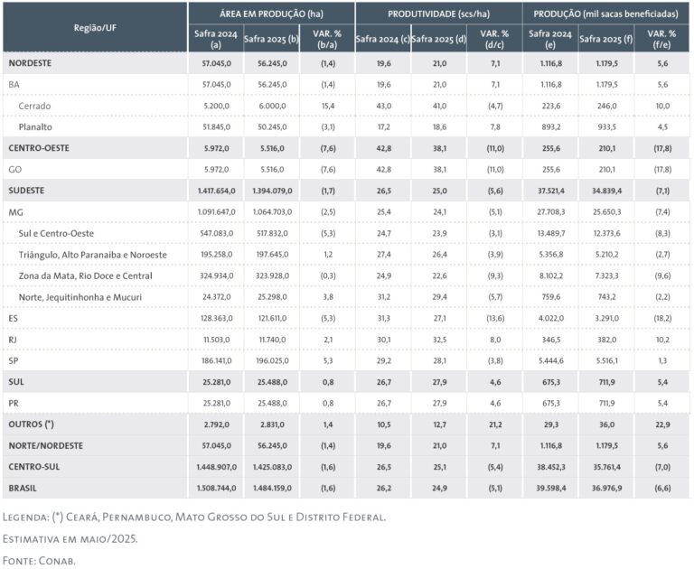 Conab revises upward its estimate for Brazil 2025/26 coffee crop