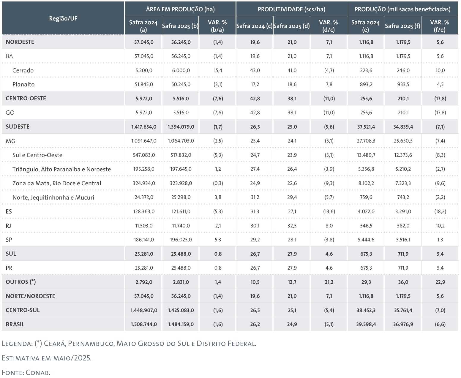 Conab revises upward its estimate for Brazil 2025/26 coffee crop