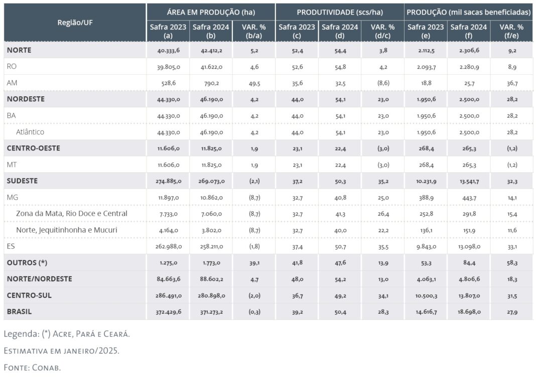 Conab revises upward its estimate for Brazil 2025/26 coffee crop