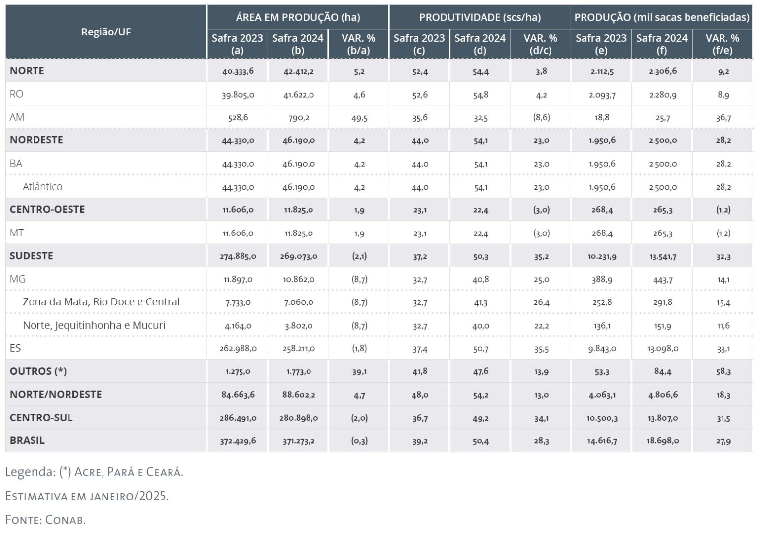 Conab revises upward its estimate for Brazil 2025/26 coffee crop